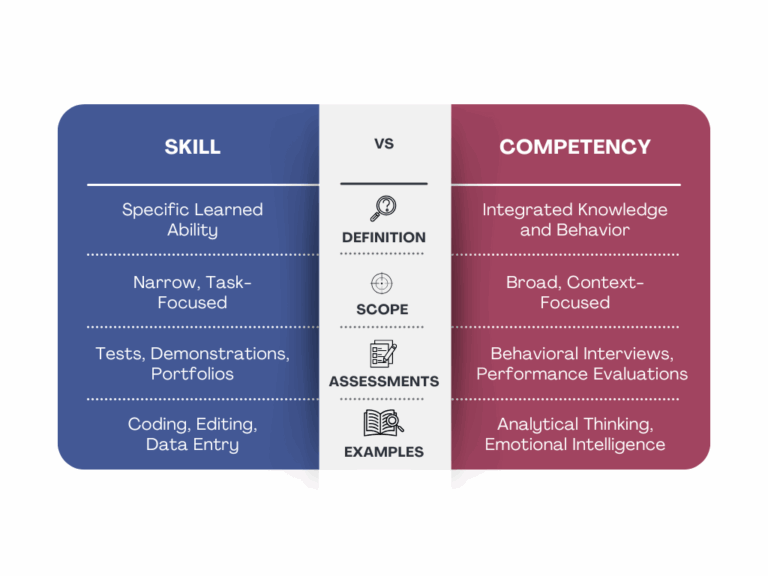 What’s the Difference Between Skills and Competencies? | Lindauer